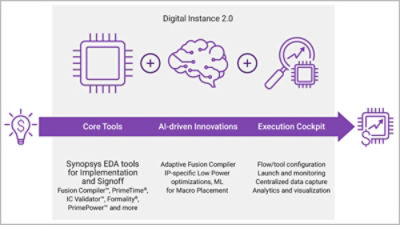 Jumpstart Chip Design with Digital Instance 2.0 on Cloud | Synopsys