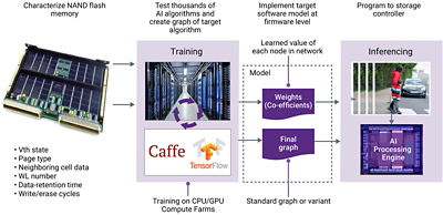 在高性能 SSD 设计中融入人工智能和安全