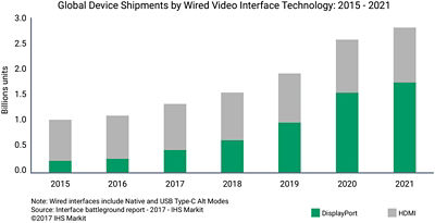 利用 8K+ 显示屏专用 VESA DSC IP 攻克设计难题