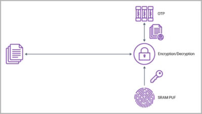 Strengthening Silicon-Level Security with the Synopsys Secure Storage ...