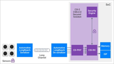 Securing Camera Data: Introducing MIPI CSE 2.0 Security | Synopsys
