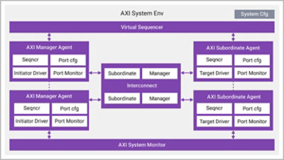 Industry 1st Verification IP for Arm AMBA AXI-L Simplifies SoC | Synopsys